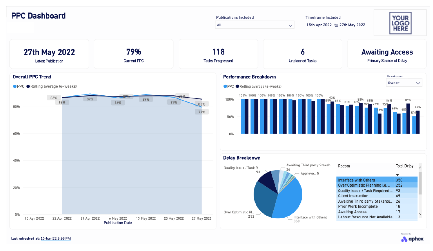 Weekly PPC Dashboard Template